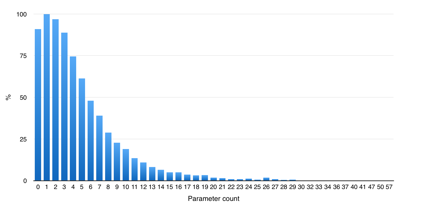 How Many Parameters Is Too Many Exakat